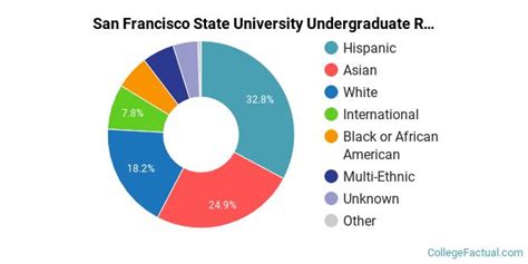 San Francisco State University Diversity Racial Demographics And Other Stats