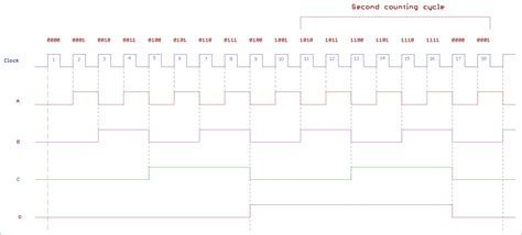 Synchronous Counter Definition Working Truth Table And Design