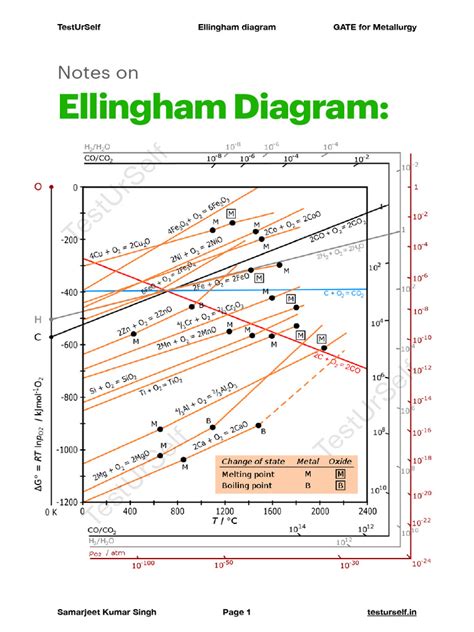 Understanding The Ellingham Diagram Pdf Gibbs Free Energy