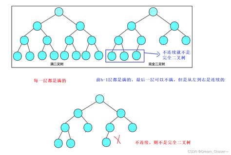 【数据结构与算法】树、二叉树的概念及结构详解判断一棵树是什么类型的二叉树的算法数据结构 Csdn博客