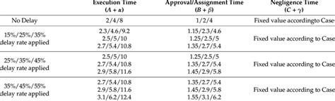 Unit Execution Time For Each Delay Rate Unit Time Download