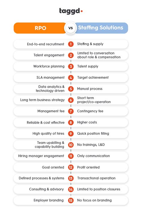 Difference Between RPO And Staffing Agency Taggd