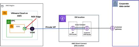 Aws Direct Connect Integration With Vmware Cloud On Aws Aws Partner Network Apn Blog