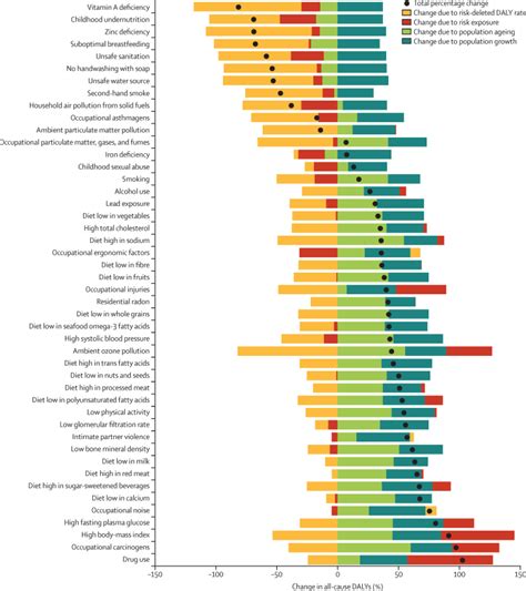 Global Regional And National Comparative Risk Assessment Of 79 Behavioural Environmental And