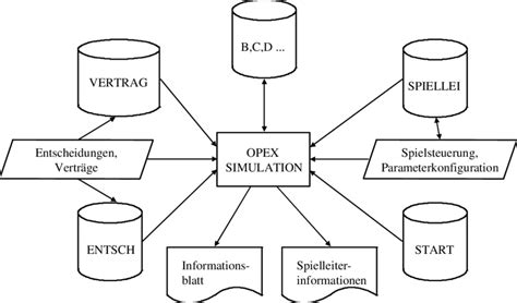 Abbildung 56 Datenflussplan Des Planspiels Opex Ii 574 Download