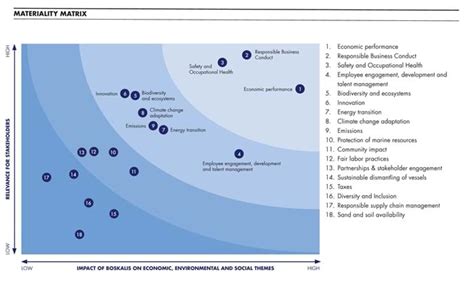 Materiality Assessment