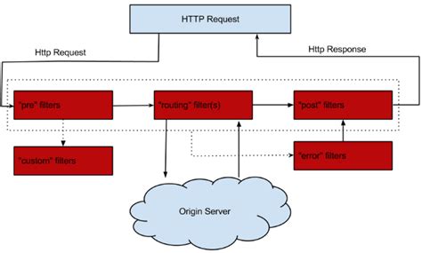 Spring Cloud Zuul服务网关 Mrbird