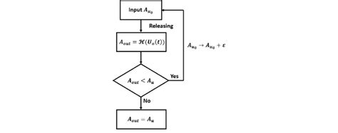 Flowchart Of The Algorithm To Get The Right Amplitude Aout Download