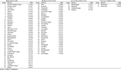Classification Of Districts On The Basis Of Hdi 2011 Three Indicators
