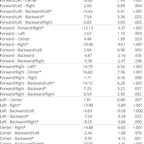 pairwise comparisons of movement efficiency between targets download