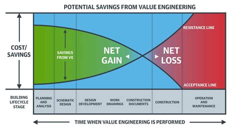 Six Steps To Creating A Value Engineering Model Zweig List
