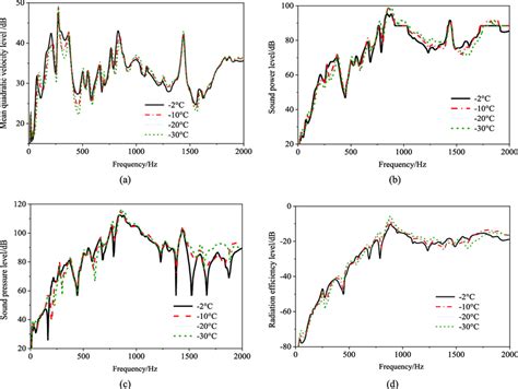 Effect Of Temperature On The Vibro Acoustic Characteristics Of The Download Scientific Diagram