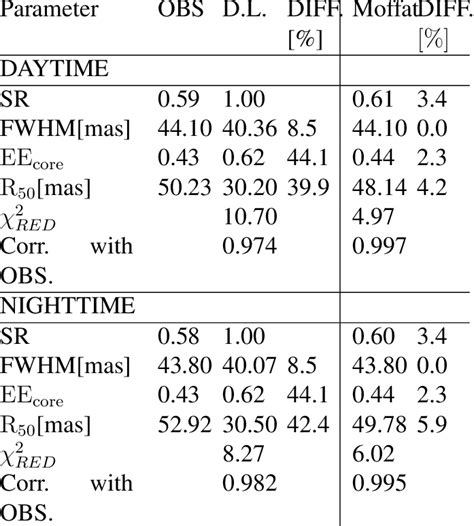 As In Table 3 But For The Diffraction Limited Case And The Best Fit To