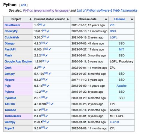 The Confounding Saga Of Java Web Application Development