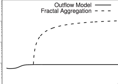 example of fractal aggregation in the outflow model the solid curve