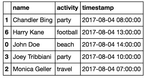 Pandas Tips And Tricks This Post Includes Some Useful Tips For… By Shir Meir Lador Tds