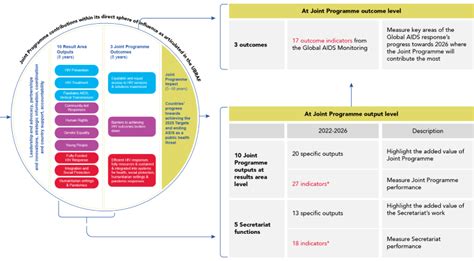 Performance Indicators Results And Transparency Portal