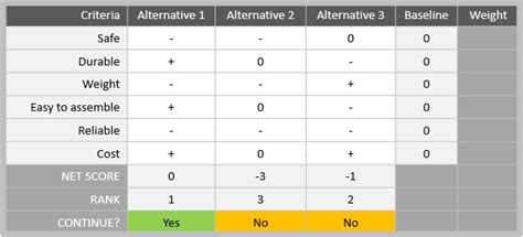 Choosing The Best Alternative Using The Pugh Matrix Method Continuous