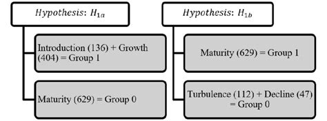 Organizational Chart Of The Hypotheses Source Elaborated By The Authors Download Scientific