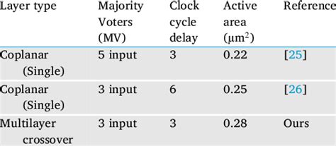 Comparison Among Proposed 3 To 8 Decoder Over Some Reported 2 To 4