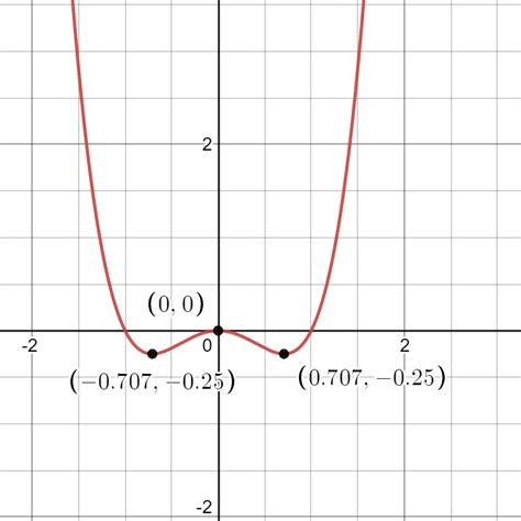 Consider The Quartic Polynomial Yfxx4 X2 A Graph Quizlet