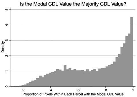 modal cdl values note this figure plots a histogram of the proportion