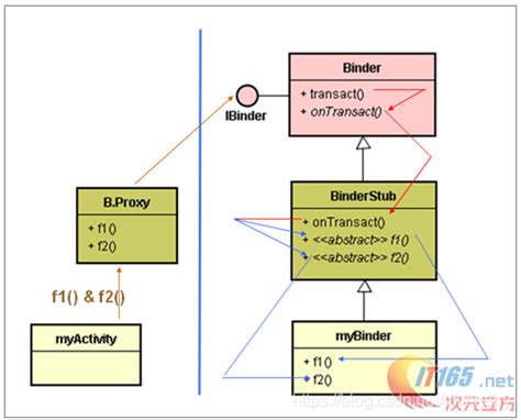 理解 Android Binder 机制（四）：补充篇 Aidl以及proxy Stub设计模式binder Proxy Stub Csdn博客