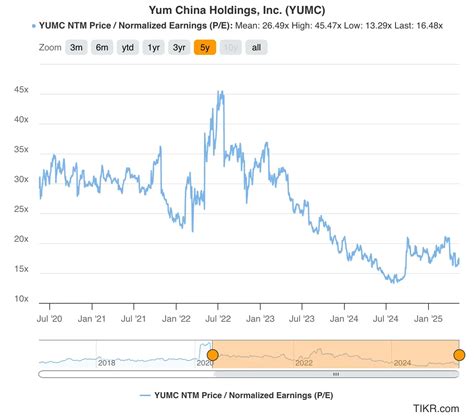 Why Yum China Yumc Stock Could Surge 34 In The Next Two Years