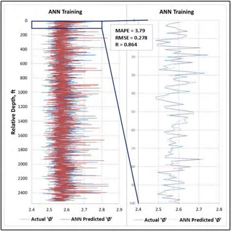 Comparison Of Training Results With Training Dataset For Φ Nmr Ann Model Download Scientific