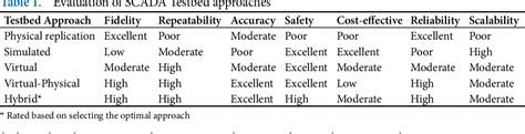 Table 1 From A Survey Of Scada Testbed Implementation Approaches Semantic Scholar