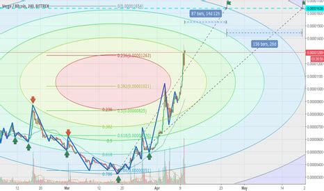 Fibonacci Circles Arcs Circles And Spirals TradingView
