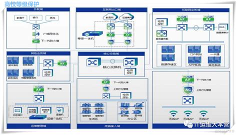 带你了解网络安全等级保护【拓扑图】 51cto博客 网络安全防护拓扑图
