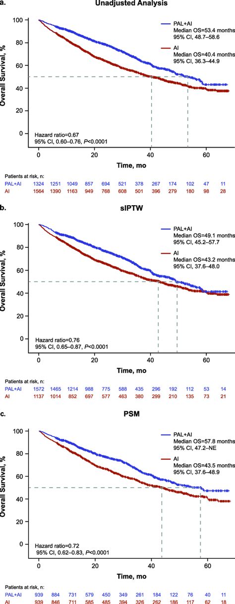Kaplan Meier Curves Of Overall Survival Ai Aromatase Inhibitor Ne Not