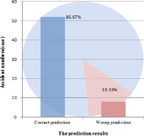 Figure 1 From The Traffic Accident Hotspot Prediction Based On The Logistic Regression Method