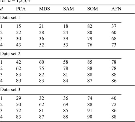 Table 1 From Non Linear Dimensionality Reduction Techniques For