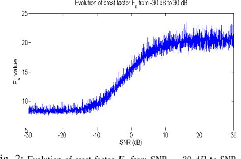 Figure 2 From Blind Detection Of Cyclostationary Features In The Context Of Cognitive Radio