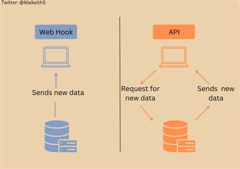 Malkeith Singh On Linkedin Webhooks Programmingtips Software Apis Softwaredevelopment