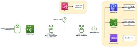 Design And Implementation Of A Cloud Iot Based Home Energy Management System