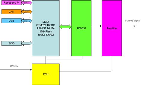 Dds Function Generator Basicpi