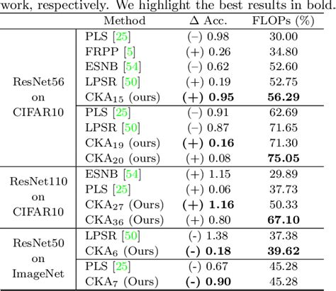 table 1 from effective layer pruning through similarity metric perspective semantic scholar