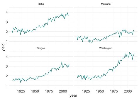 Introduction To Creating Awesome Plots With Ggplot2 Idaho Ag Stats