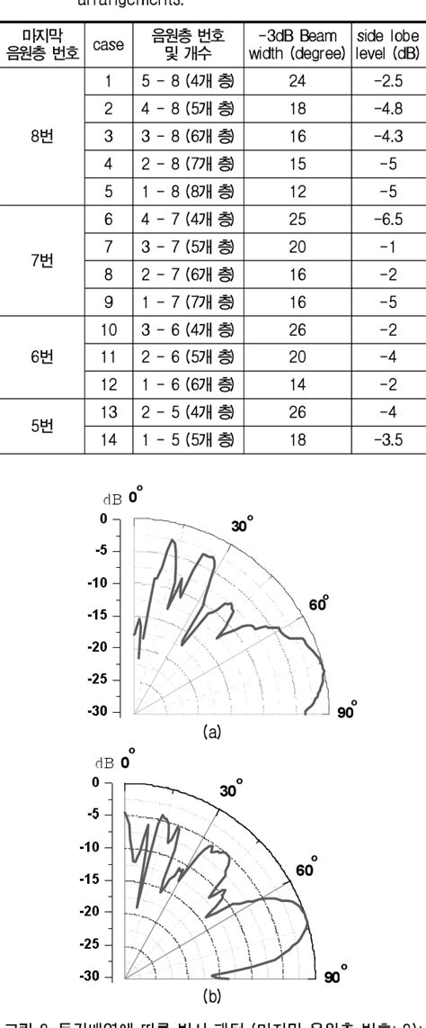Figure 1 From Analysis Of The Radiation Pattern Of Conformal Array Transducers Semantic Scholar