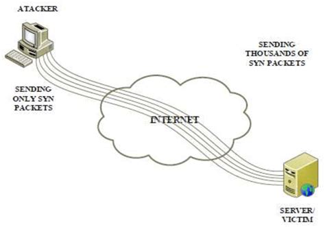 Tcp Syn Flood Dos Attack Download Scientific Diagram