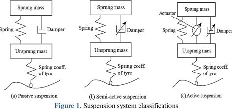 Figure 1 From Modeling Analysis And Pid Controller Implementation On Suspension System For