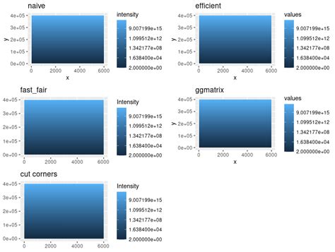 Geom Raster Of A Matrix Performance Analysis And Improvements Issue Tidyverse