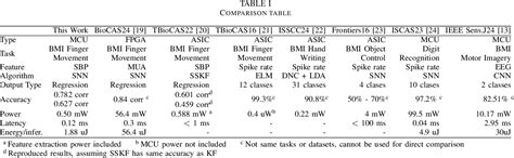 Figure 1 From A Spiking Neural Network Decoder For Implantable Brain Machine Interfaces And Its