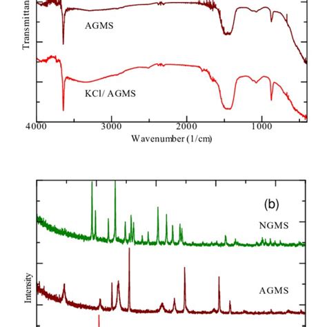 Reaction Scheme Of Knoevenagel Condensation Download Scientific Diagram