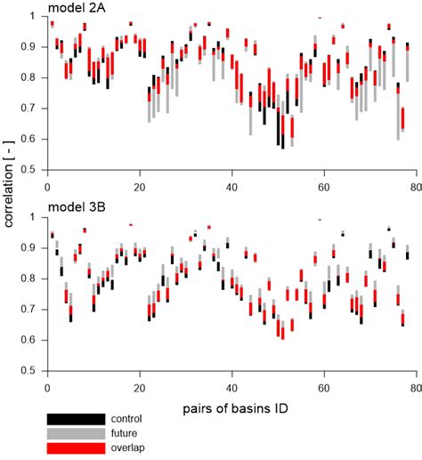 The 95 Confidence Intervals Of The Cross Correlation For The Models 2a