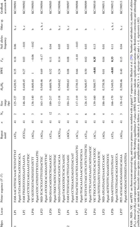 Primer Sequence And Characteristics Of The 13 Microsatellite Loci