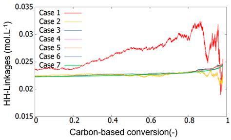 Processes Free Full Text Kinetic Monte Carlo Convergence Demands For Thermochemical